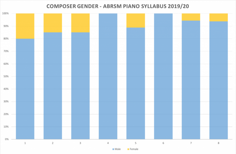 ABRSM Piano Syllabus 2019/20: an overview - David Barton Music