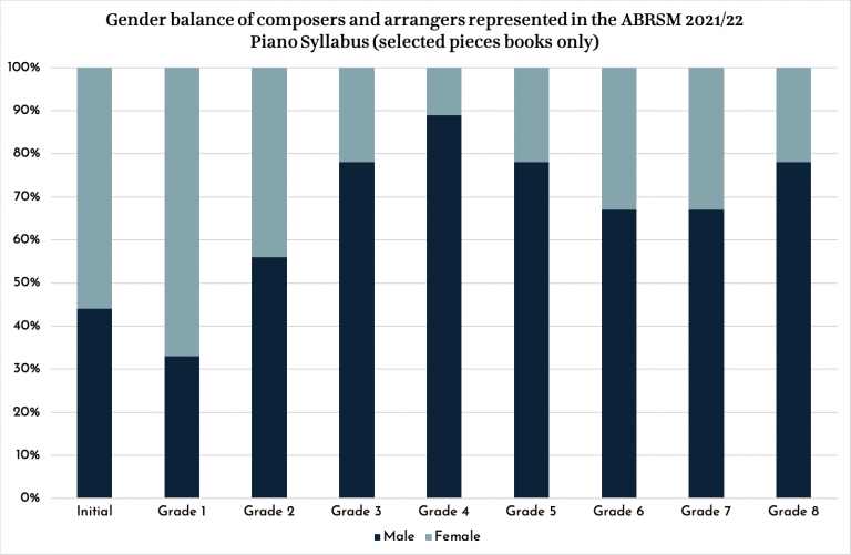 ABRSM Piano Syllabus 2021/22: Repertoire Review - David Barton Music